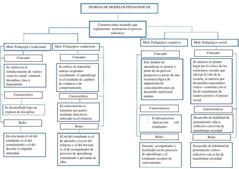 Mapa Conceptual Modelos Pedagogicos | PDF | Comportamiento | Aprendizaje