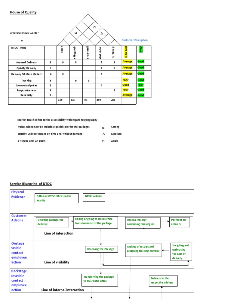 DTDC Workshop: Customer Insights Analysis | PDF | Communication ...