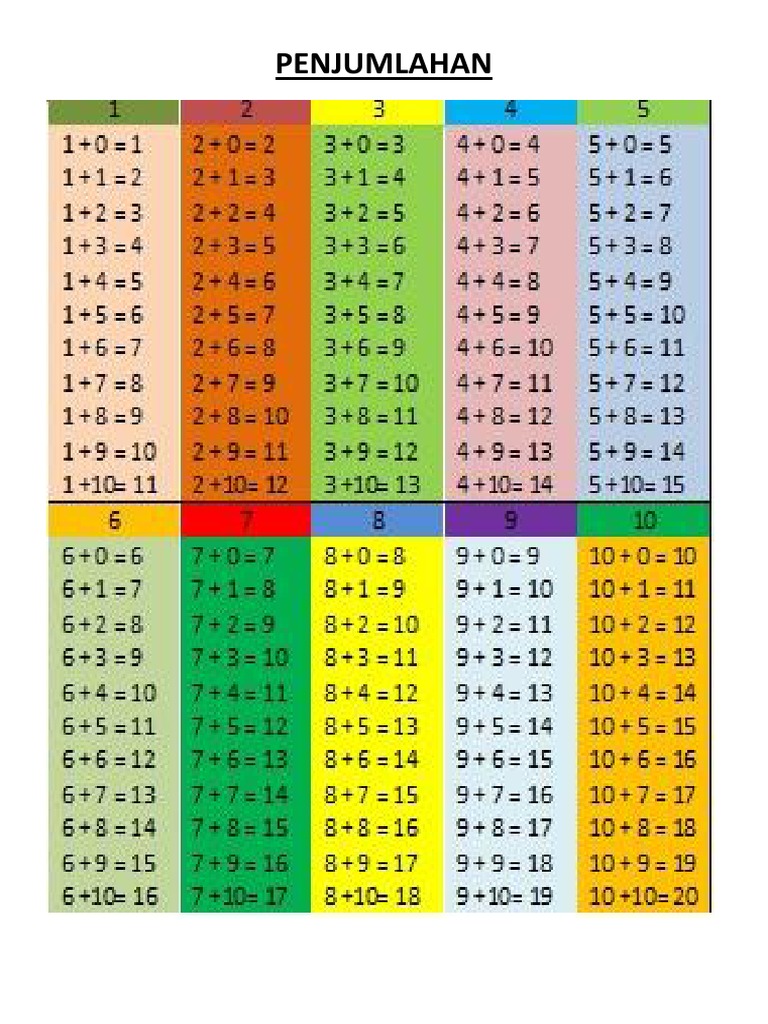 Tabel Perkalian | PDF