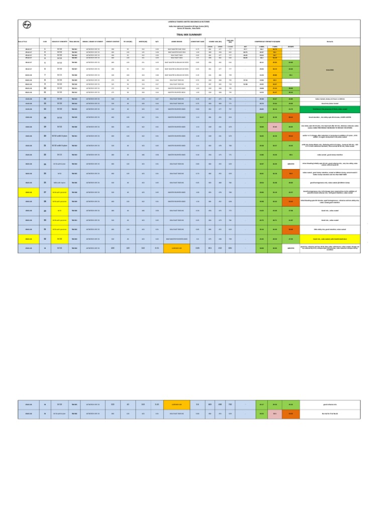 MIX DESIGN SUMMARY Format | PDF | Fly Ash | Construction Aggregate