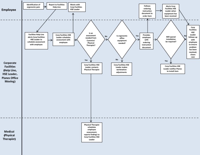 Ergonomic Office Request Process Flow Chart | PDF | Human Factors And ...