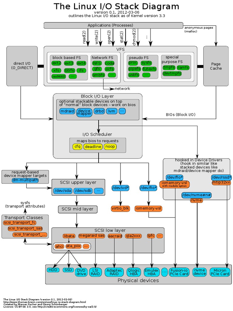 Linux I/O Stack Architecture Overview | PDF | Operating System ...
