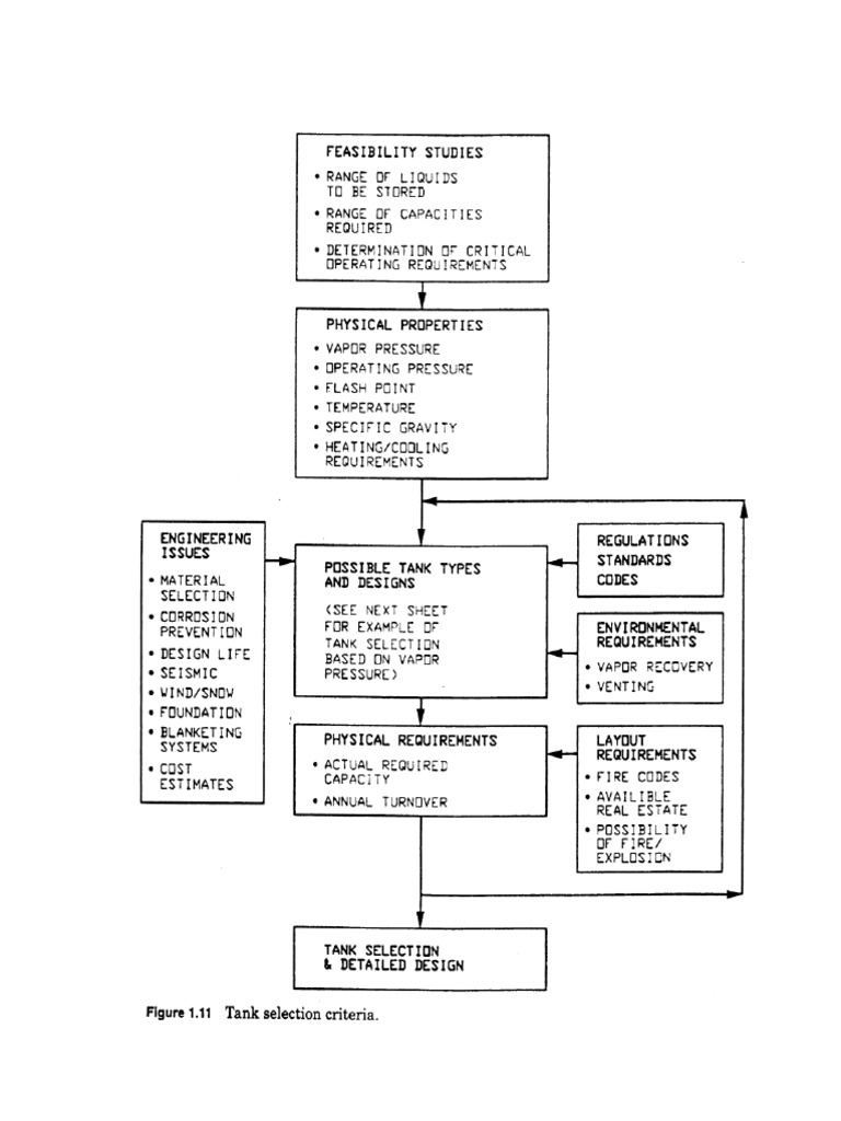 Tank Design Flowchart | PDF