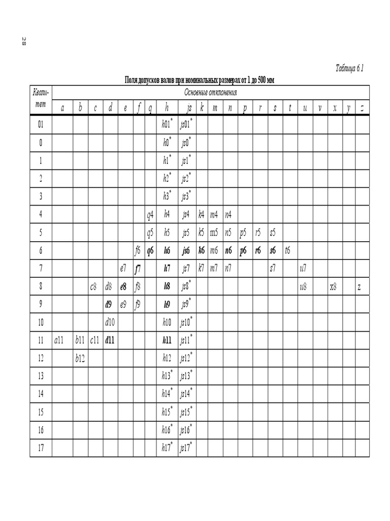 Tolerancije Mjera | PDF