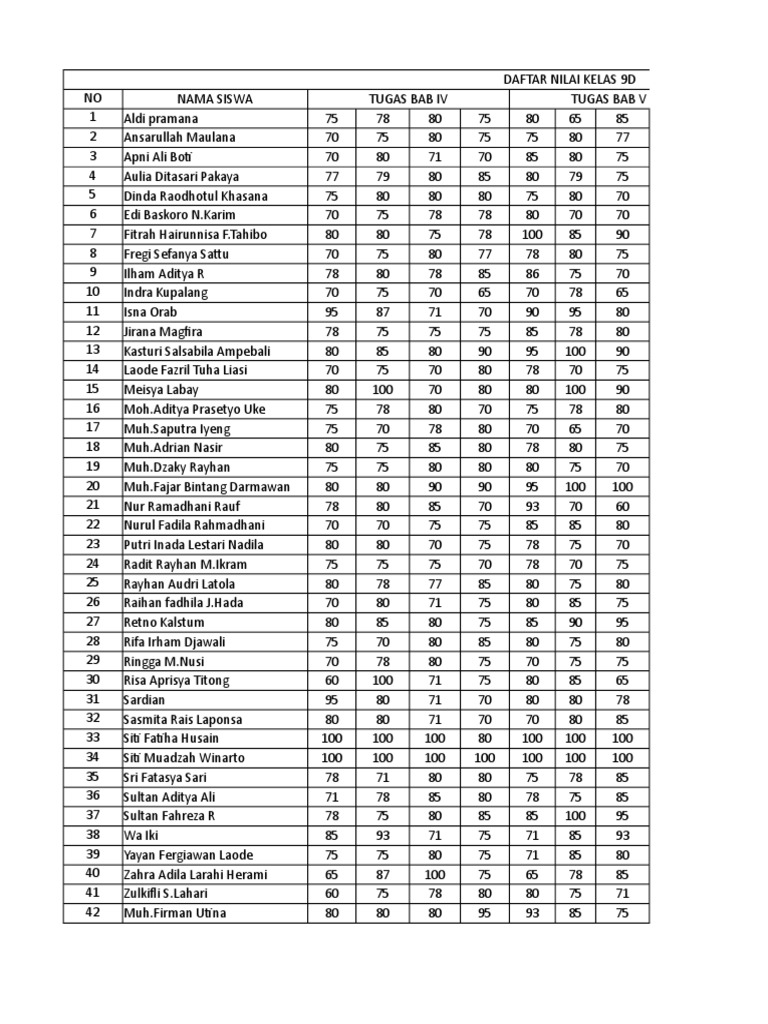 Daftar Nilai Kelas 9D, 9E, 9F | PDF