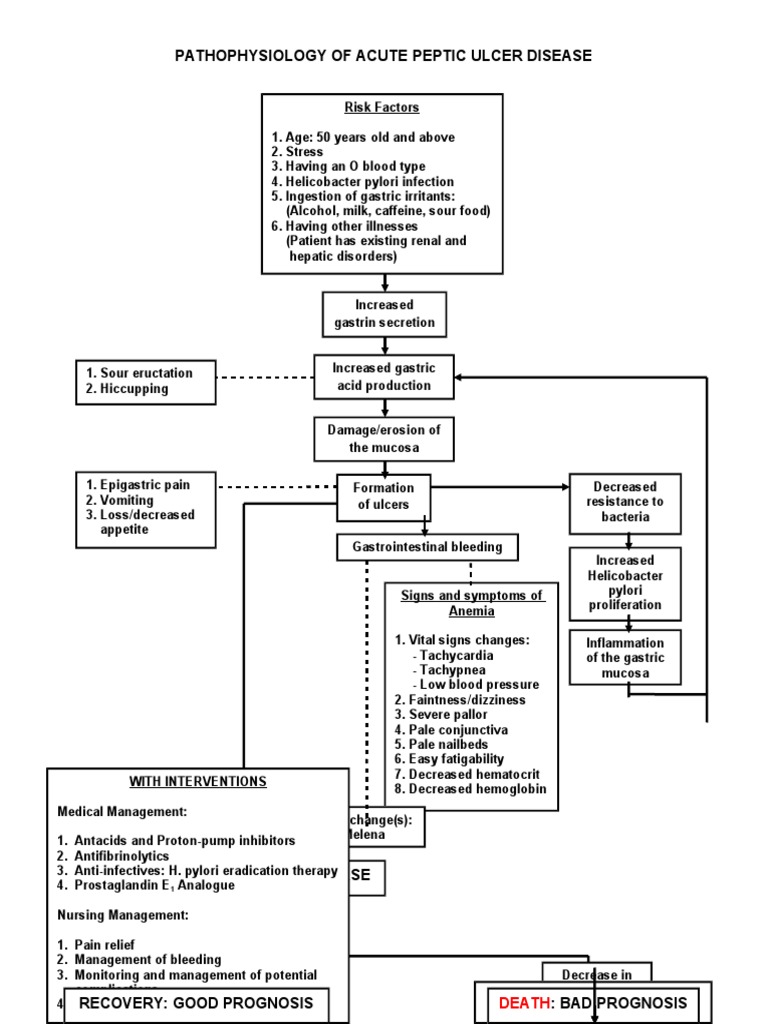 Pathophysiology of Peptic Ulcer Disease | PDF | Clinical Medicine ...