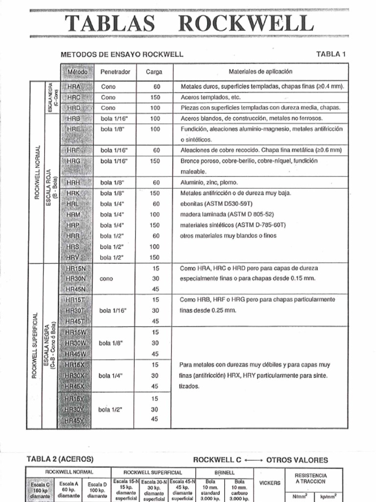 Tablas Rockwell | PDF
