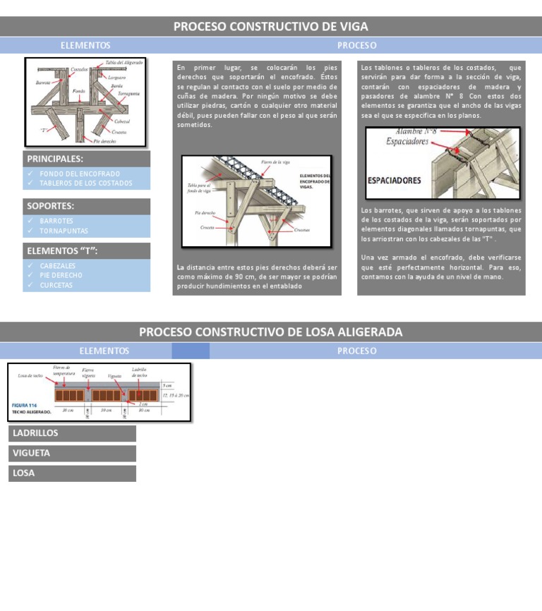 Proceso Constructivo de Vigas y Losas | PDF