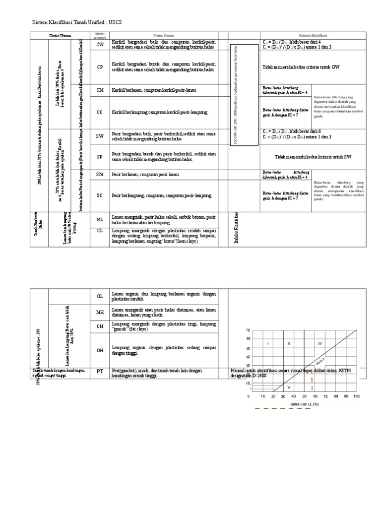 Tabel USCS AASHTO Grafik Saringan PDF | PDF