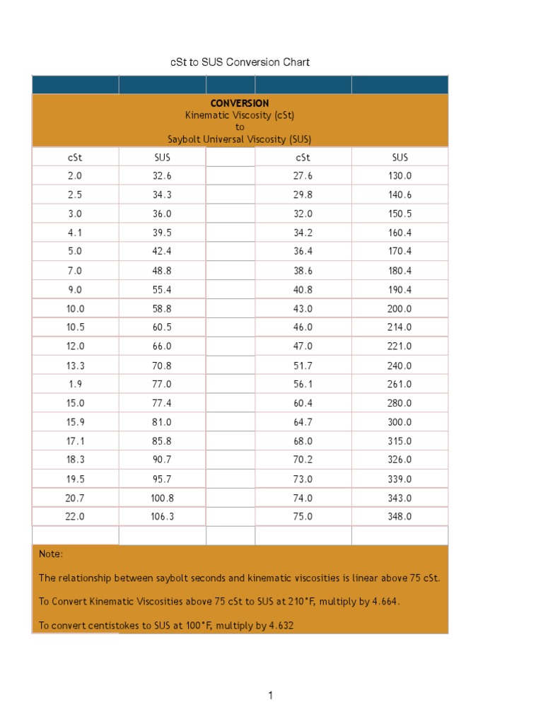 CST To SUS Conversion Chart PDF | PDF | Home & Garden | Computers
