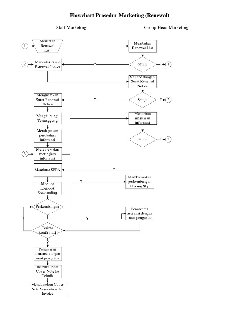 Flowchart Marketing - 2 | PDF