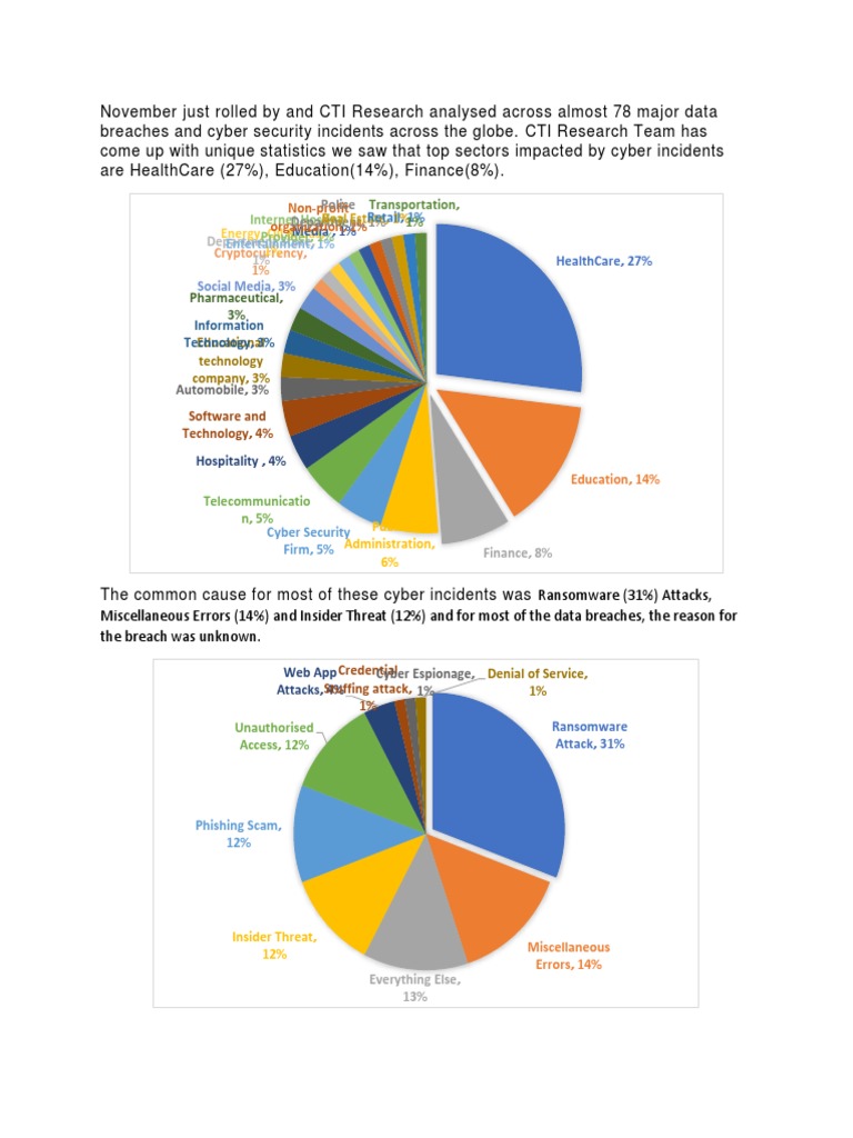 CTI Data | PDF | Cyberwarfare | Security
