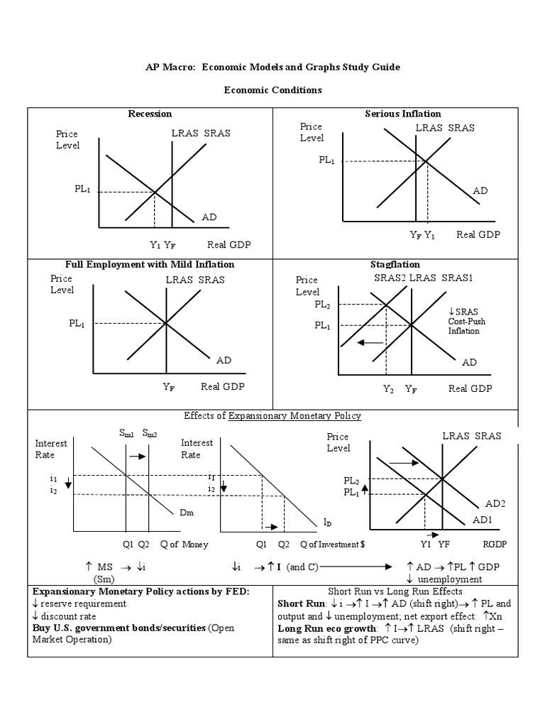 AP Macro Cheat Sheet | PDF | Crowding Out (Economics) | Fiscal Policy