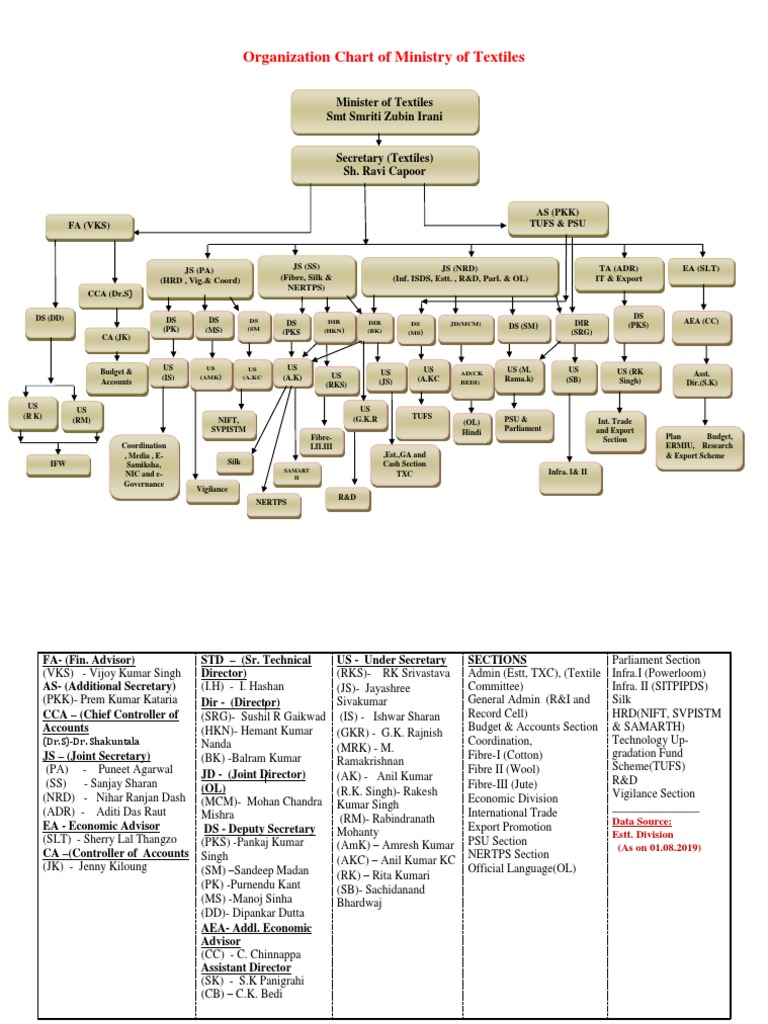 Organization Chart MoT 05082019 | PDF | Textile Industry | Textiles