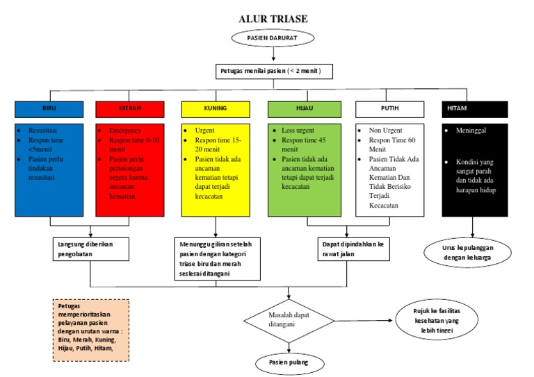 Contoh Alur Igd | PDF