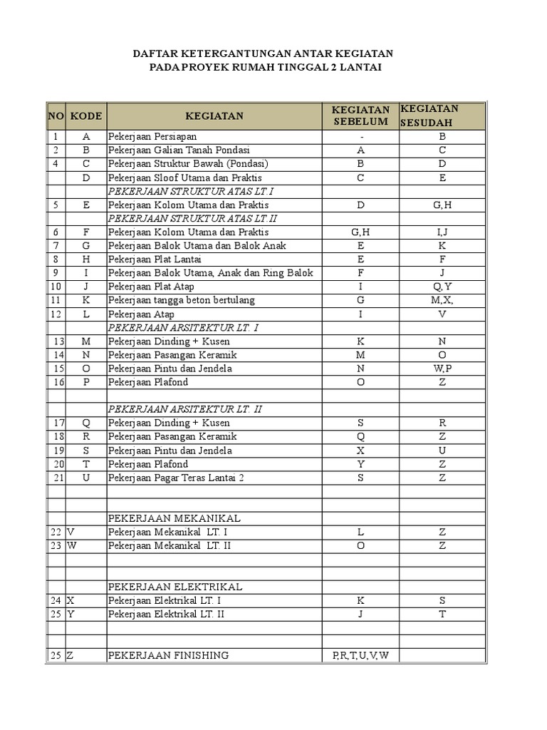 CPM (Critical Path Method) Tugas Manajemen Konstruksi | PDF