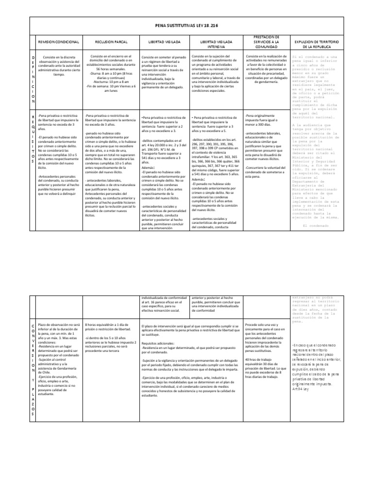 Cuadro Comparativo Penas Sustitutivas Pdf Castigos Prisión 3568