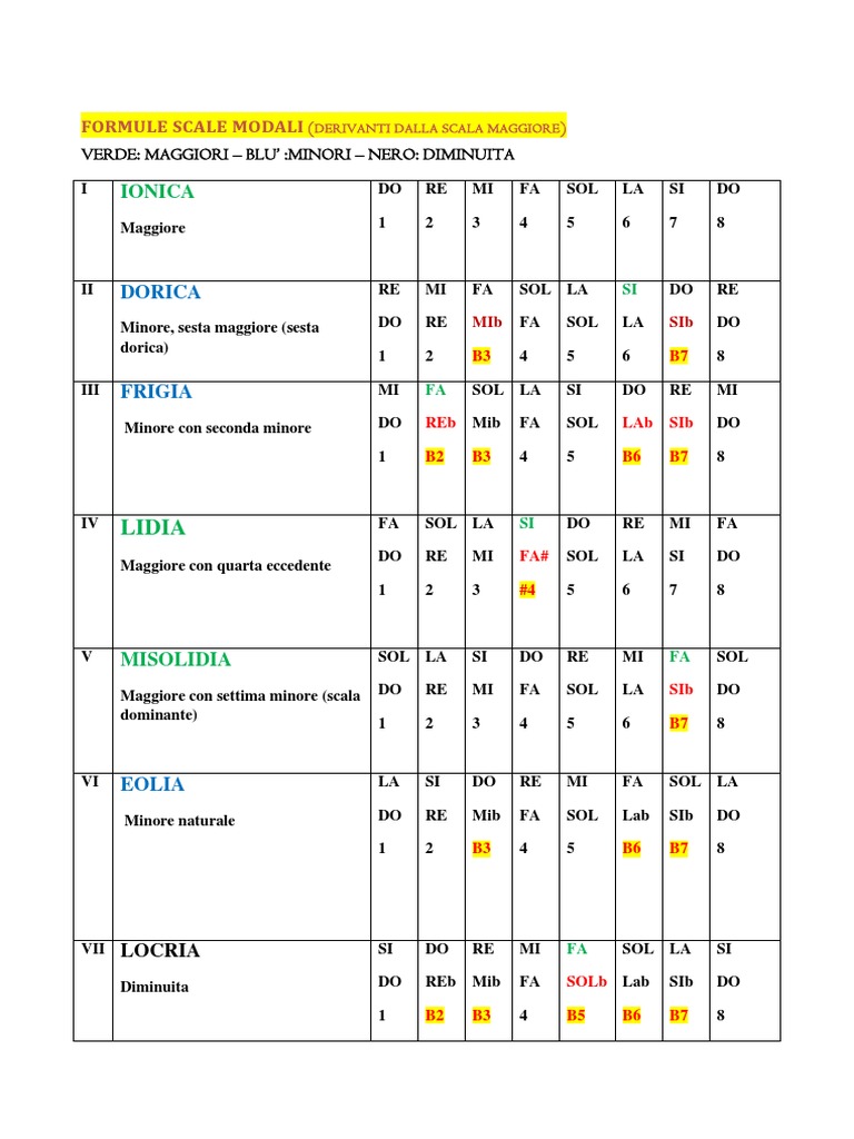 Scale Modali Complete | PDF