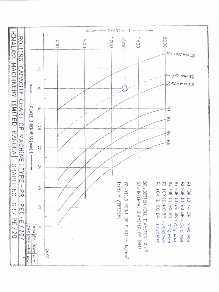Rolling Capacity Chart - PEE20 | PDF