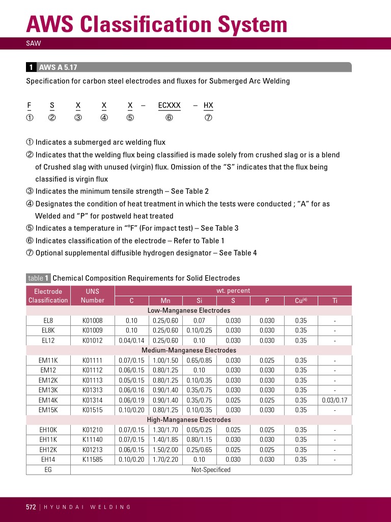 AWS Classification System SAW | PDF | Welding | Construction