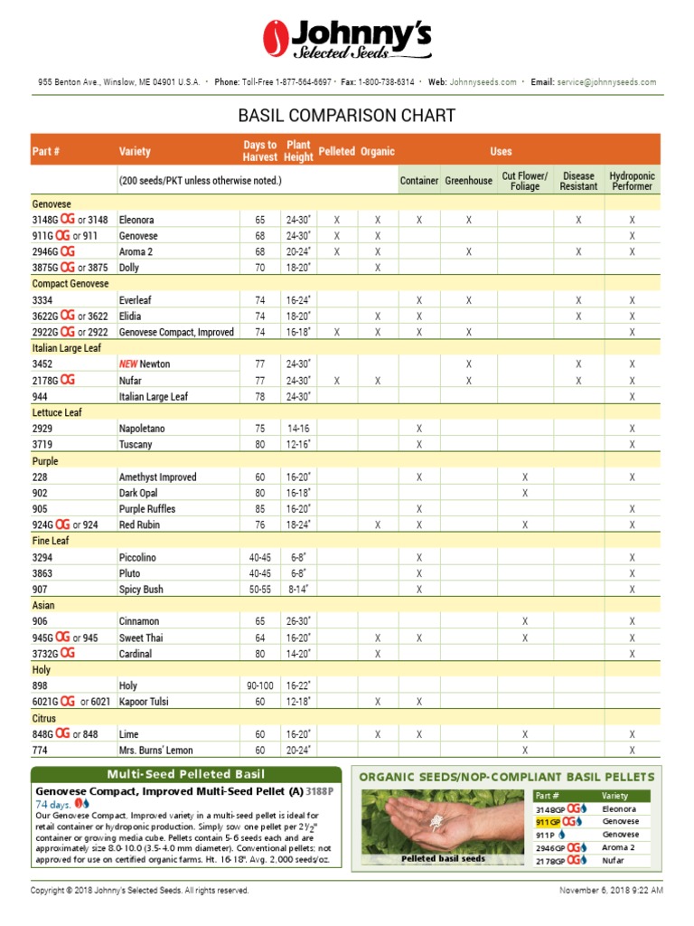 Basil Varieties Comparison Chart | PDF | Basil | Edible Plants