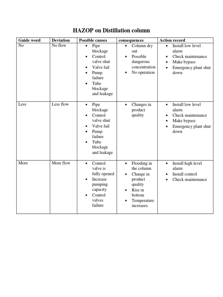 HAZOP Analysis for Distillation Column | PDF