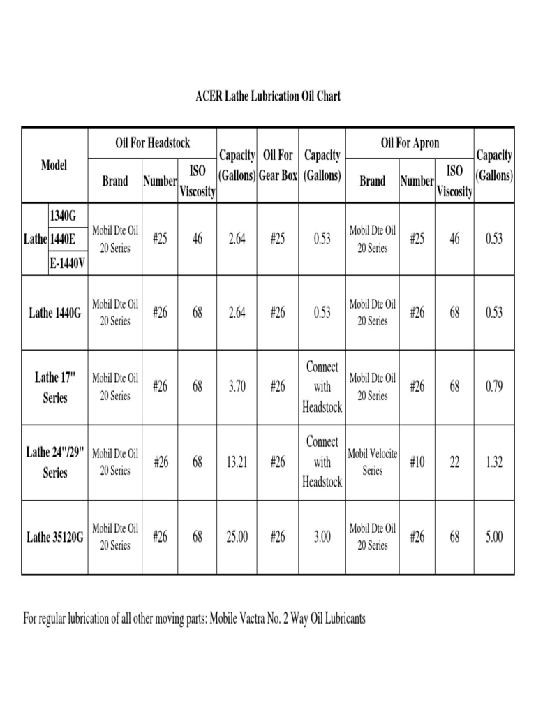 Acer Group Lathe Lubrication Oil Chart | PDF | Lubrication | Hydrocarbons