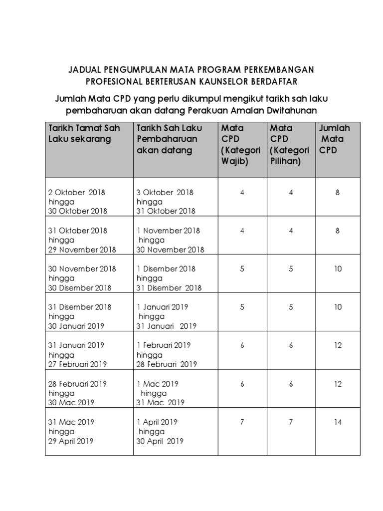 Jadual Pengumpulan Mata CPD | PDF
