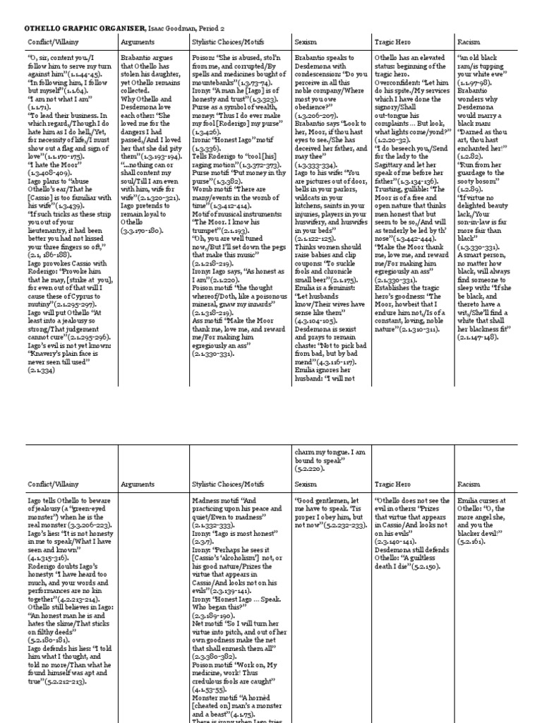 Othello Graphic Organizer PDF | PDF | Iago | Othello