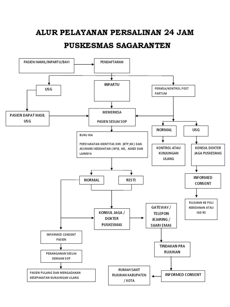 Alur Pelayanan Poned Dan Igd | PDF