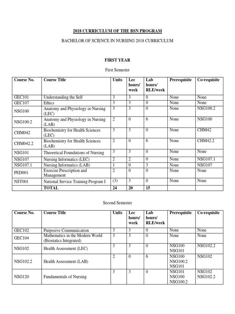 2018 Curriculum of The BSN Program | PDF | Nursing | Health Care