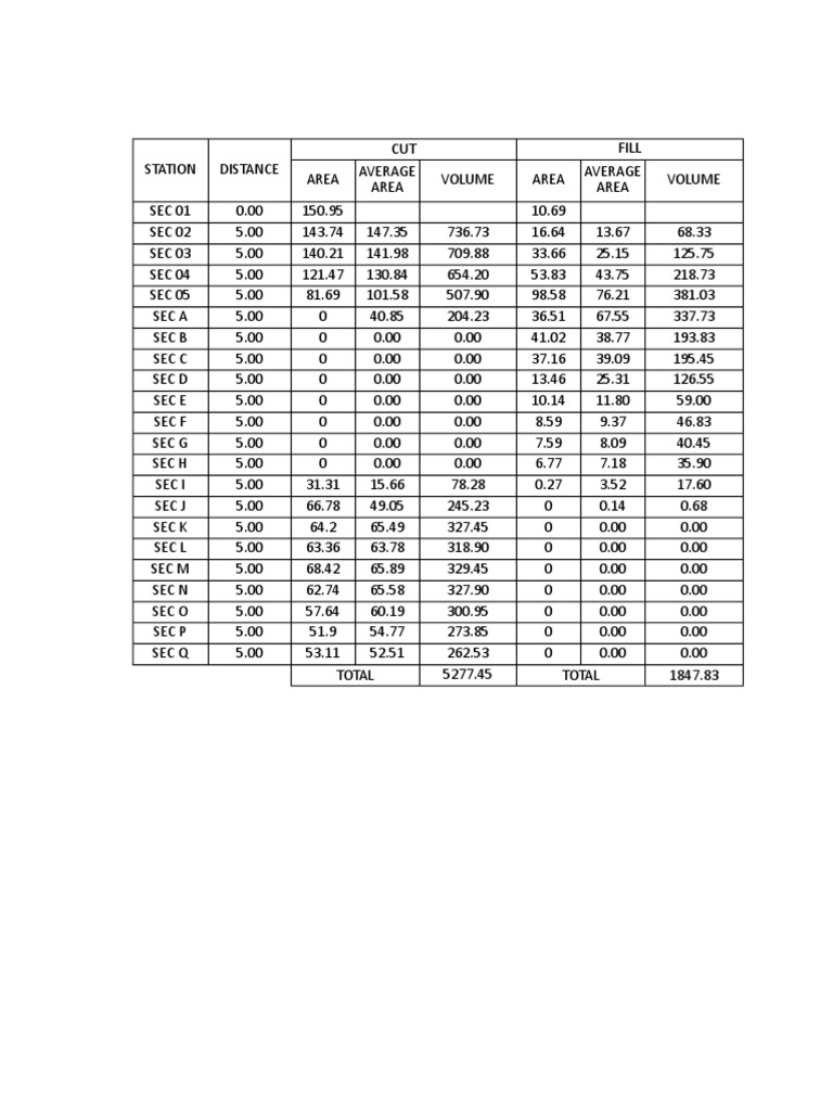 Analysis of Cut and Fill Volumes for an Earthworks Project | PDF