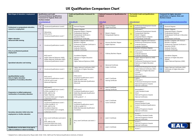 UK Qualifications Comparison Table PDF | PDF | Postgraduate Education ...