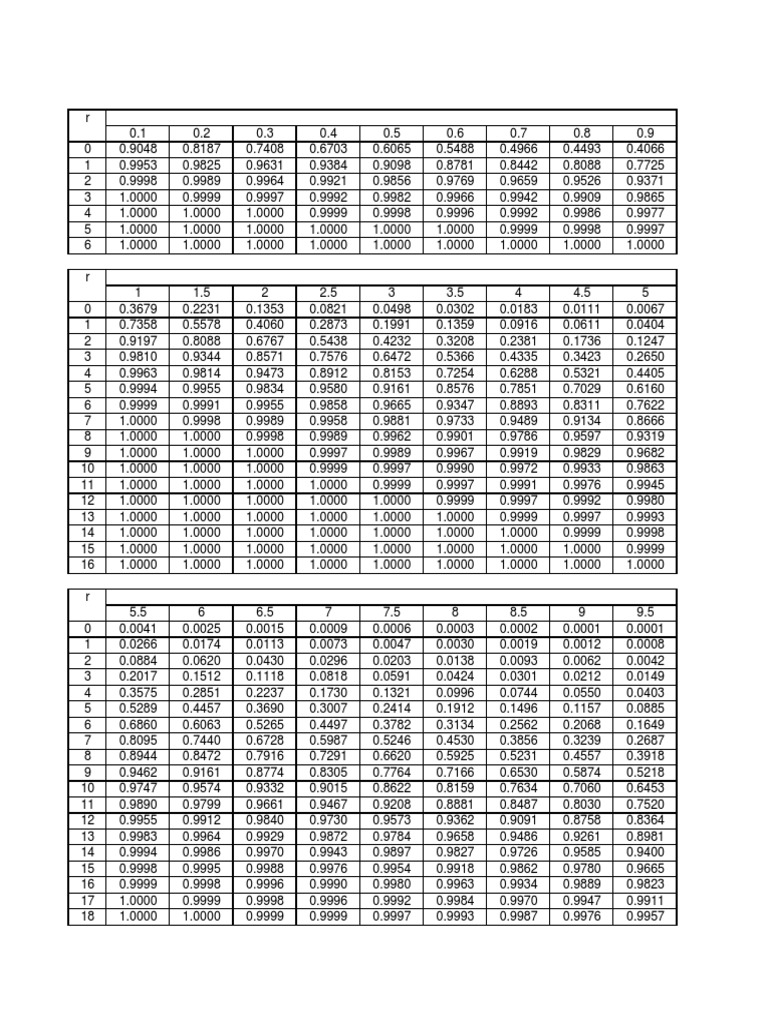 Tabel Poisson PDF | PDF