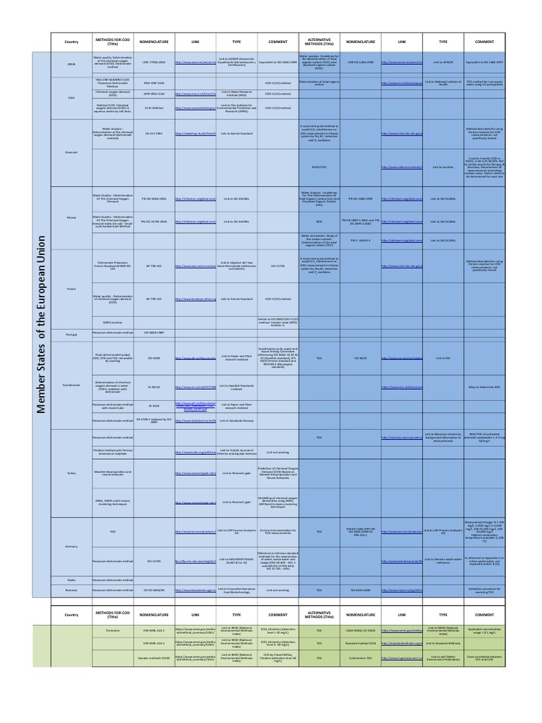 COD Measurement Methods Overview | PDF | Total Organic Carbon | Materials