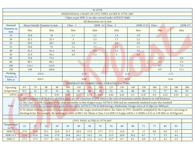 Upvc Pipe PDF | PDF | Pascal (Unit) | Pressure