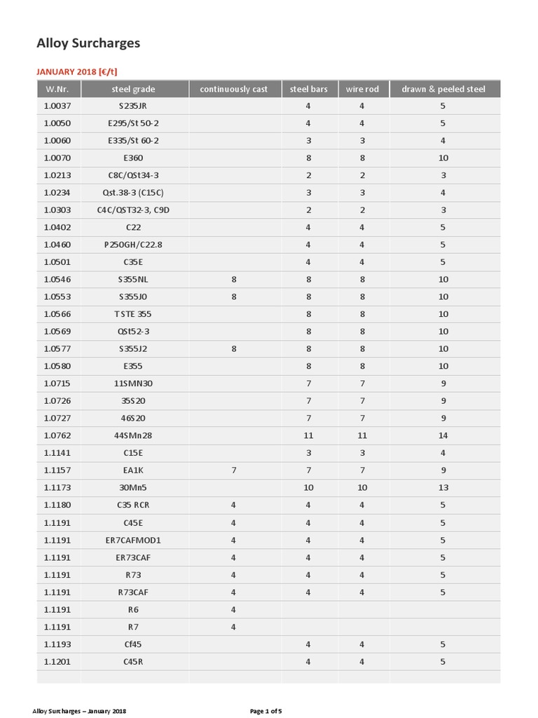 Surcharges Alloys 2018 | PDF | Steel | Atoms