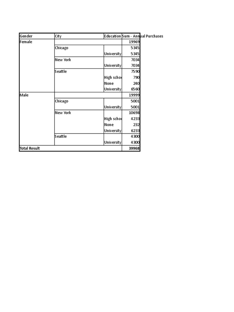 Pivot Table | PDF | Information Management | Computer Data