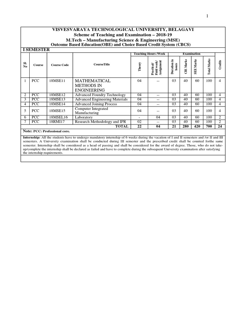M.Tech MSE 18 Scheme Syllabus | PDF | Foundry | Welding