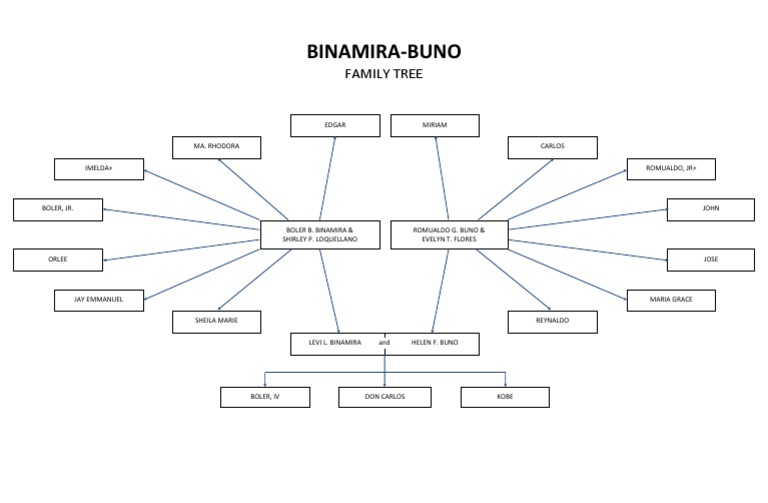Binamira-Buno Family Tree | PDF