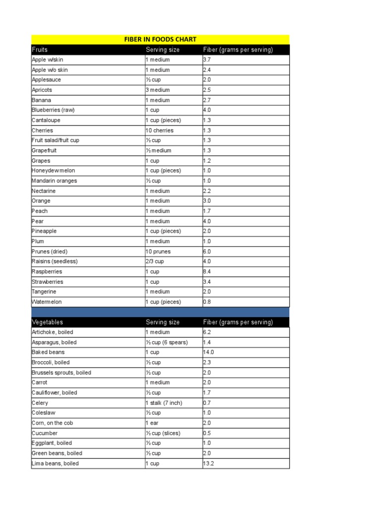 Mott Fiber Chart | PDF | Oatmeal | Fruit