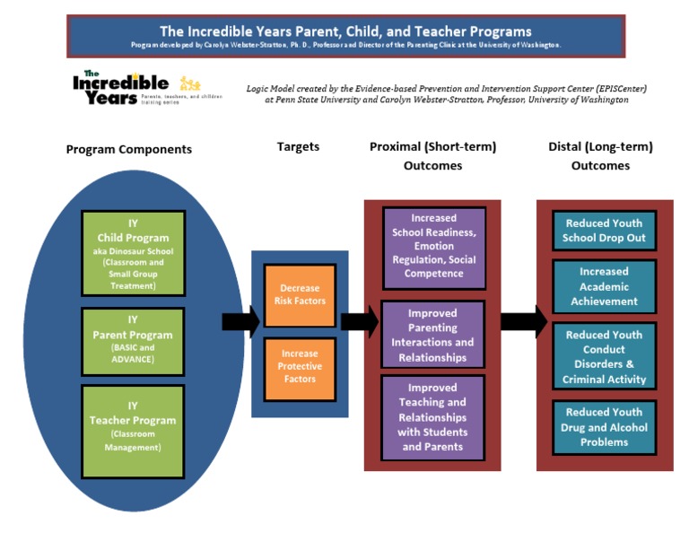 The Incredible Years Parent, Child, and Teacher Programs: A Logic Model ...