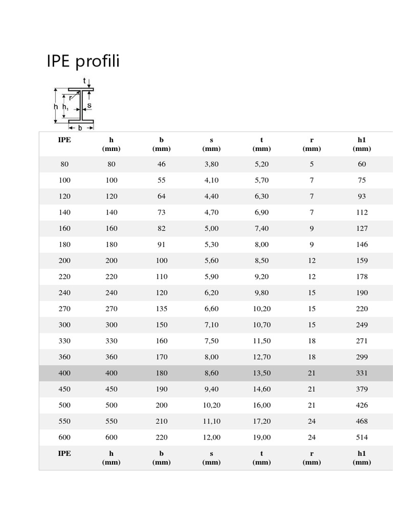 IPE Profile Dimensions and Tables | PDF
