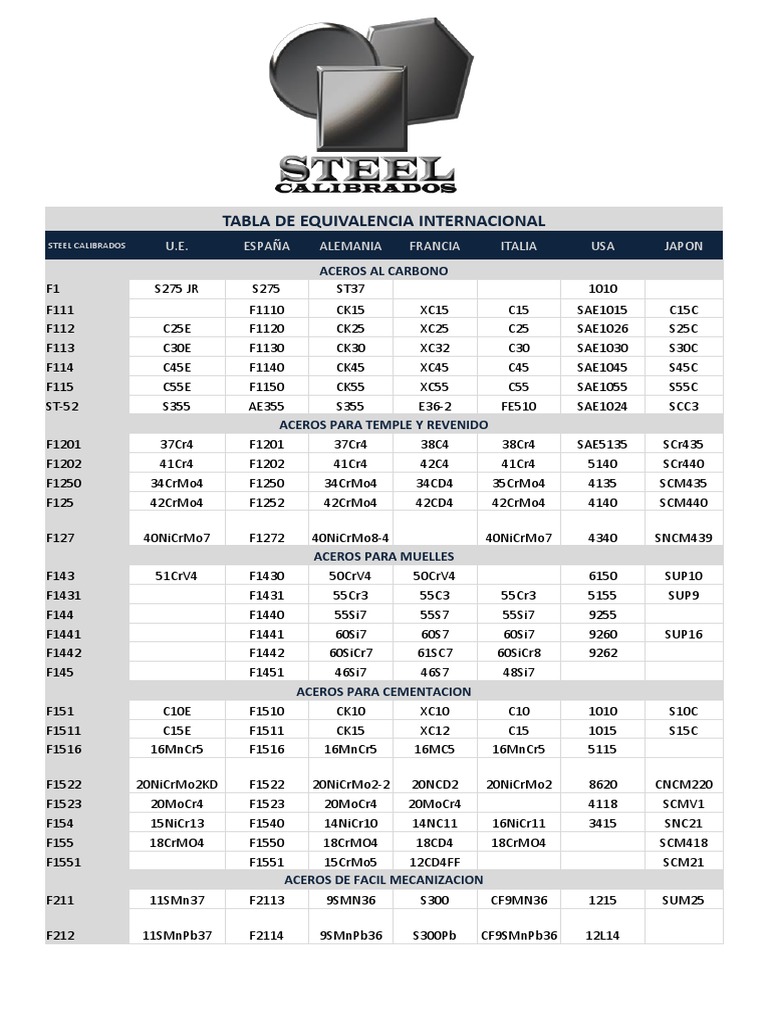 Tabla de Equivalencias de Aceros | PDF