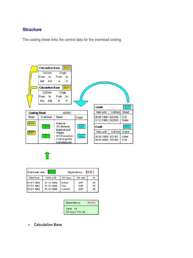 SAP Costing Sheet and Overhead Rates | PDF