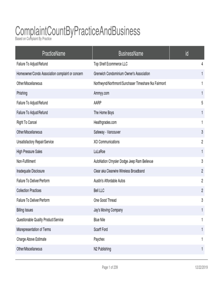 Complaint Count by Practice and Business | PDF | Chrysler | Automotive ...
