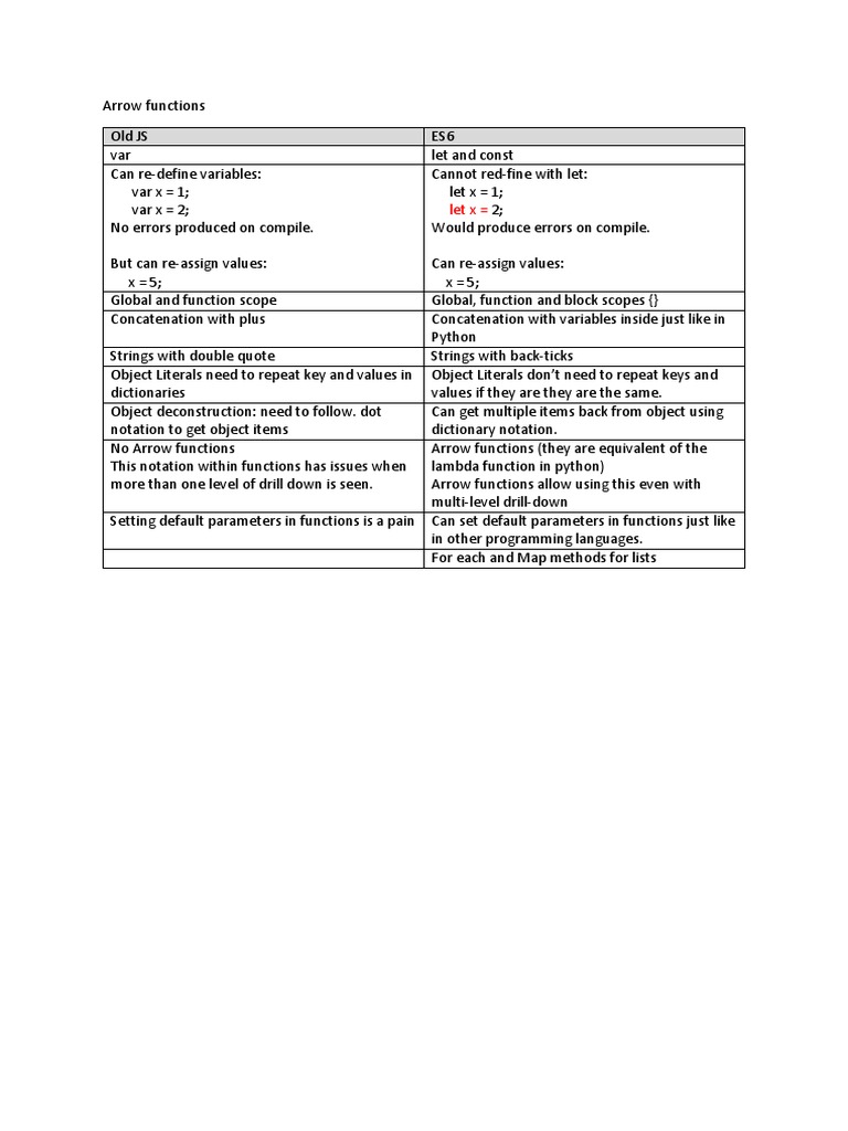 JavaScript ES6 Features Guide | PDF