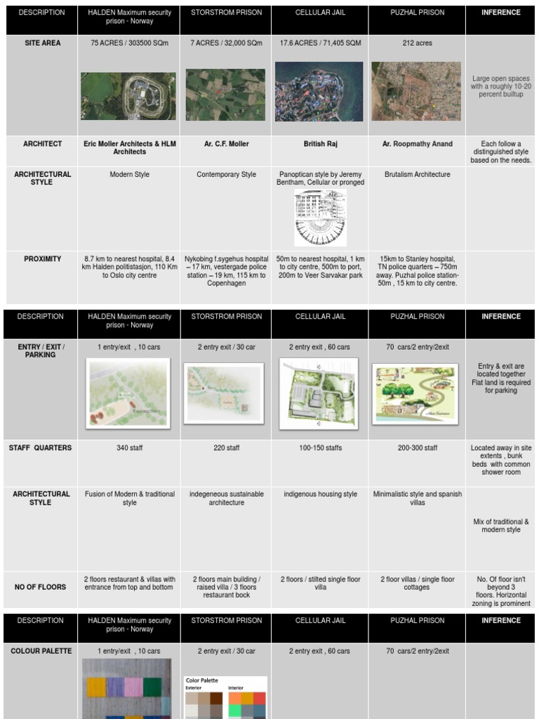 Comparative Analysis | PDF | Prison | Buildings And Structures
