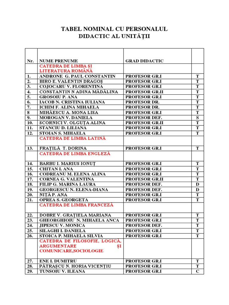 Tabel Nominal Cu Personalul | PDF | Personal educativo | Enseñando