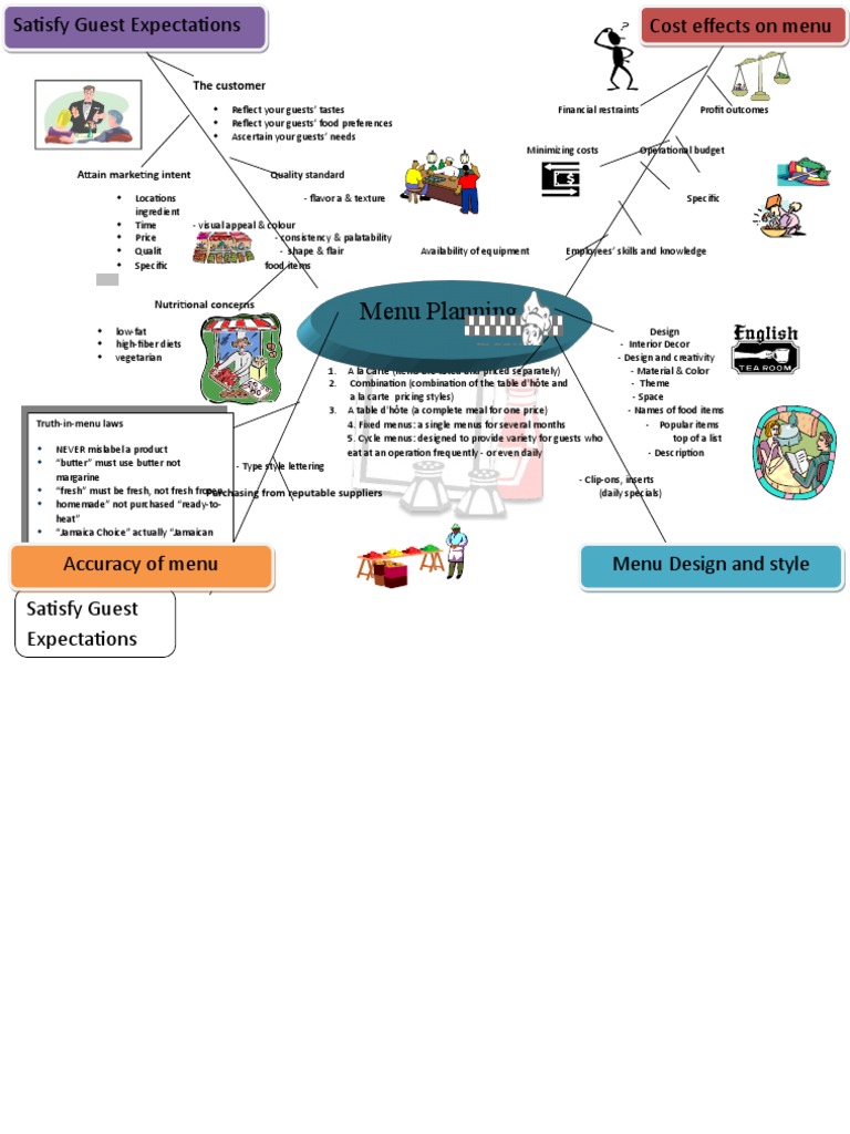 Mind Map For Menu | PDF | Menu | Foods